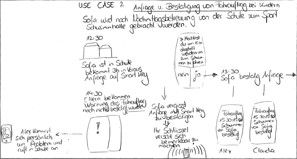 Zukunftsvision UX UI Design - wiebkekloepping.com